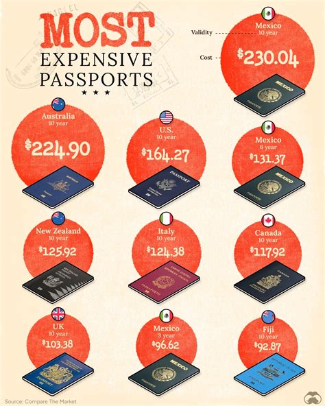 G7 Nations Passports Among Most Expensive Voronoi