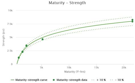 What Is The Concrete Maturity Curve Giatec Scientific Inc