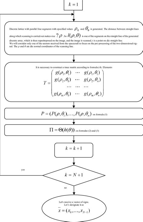 Algorithm For The Attribute Vector Obtaining Download Scientific Diagram