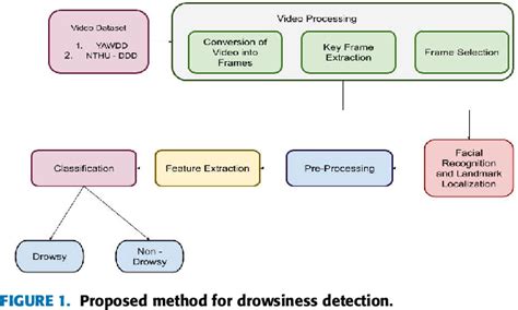 Table 1 From Facial Feature Based Drowsiness Detection With Multi Scale Convolutional Neural