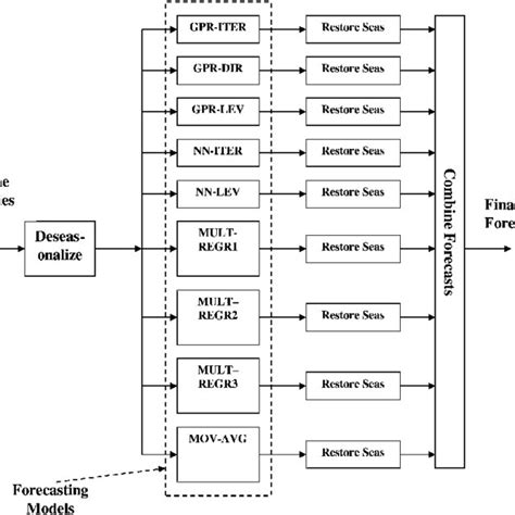 A Block Diagram For The Forecasting System Developed Download