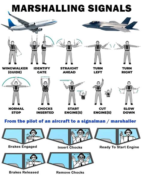 Ali K M Marshaling An Aircraft Refers To The Process Of Providing
