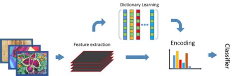 deep encoding hang zhang
