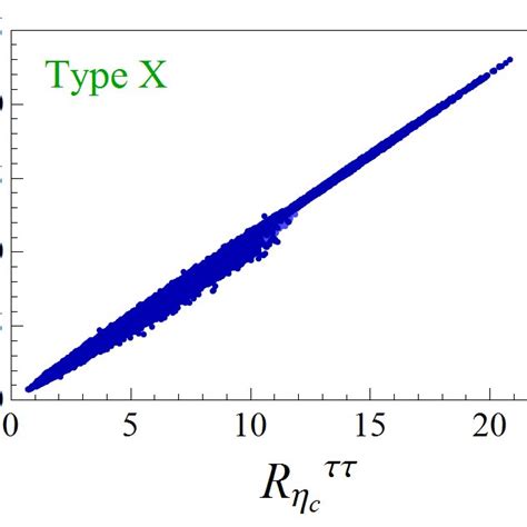 Correlation Of The Ratios R τ τ ηc And R τ τ η B In Type I And Type X