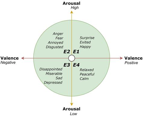 Two Dimensional Valence Arousal V A Space Model Download Scientific
