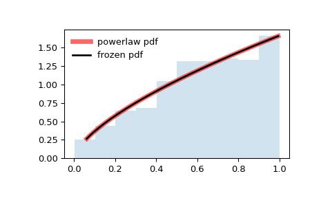 Python scipy stats powerlaw用法及代码示例 纯净天空