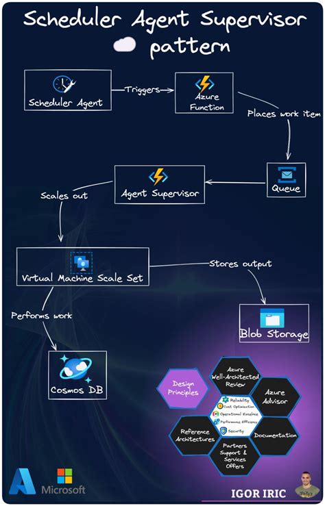 igor iric on linkedin azure cloudcomputing cloud automation