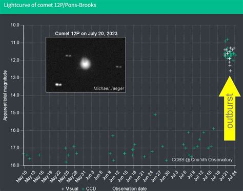 El Cometa 12p Pons Brooks Explota Y Adquiere Una Forma Extraña