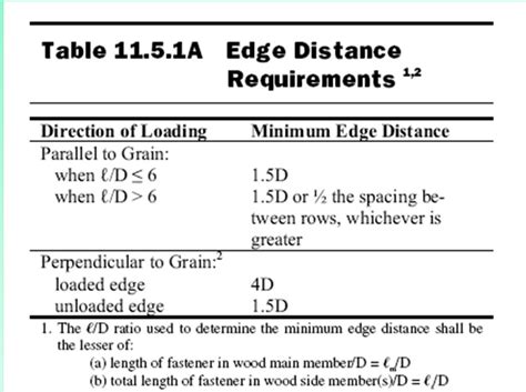 Edge Distances Bay Area Retrofit