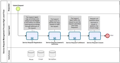 Request Management Process