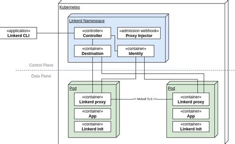 getting started with linkerd