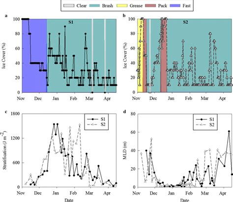 Temporal Dynamics Of Environmental Conditions At The Rats Monitoring Download Scientific