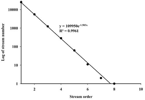 Relationship Between The Logarithm Of Stream Number And Stream Order Download Scientific Diagram