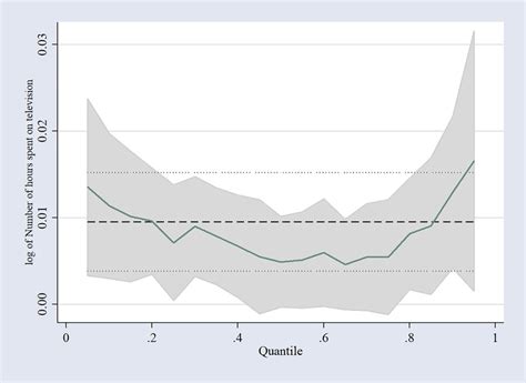 Relationship Between The Number Of Hours Spent Watching Television And