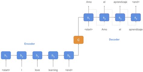 encoder decoder code from scratch using tensorflow — deeplearning by abhishek choudhary medium