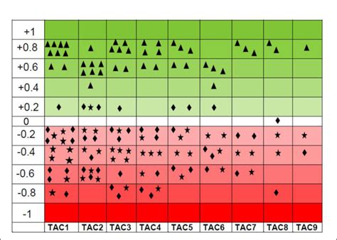 Figure Scattered Graph Showing Total Antioxidant Capacity Tac