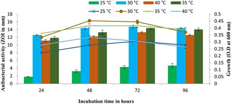 Optimization Of Incubation Time And Temperature For Growth And