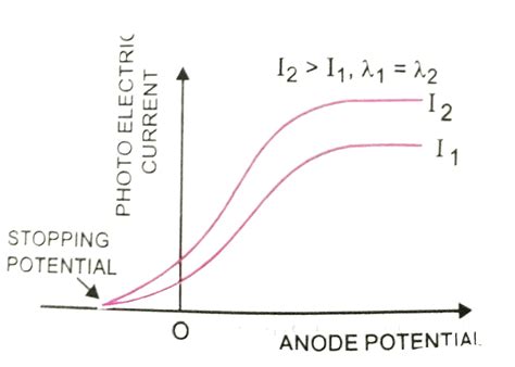 Plot A Graph Showing The Variation Of Photoelectric Current With Anode
