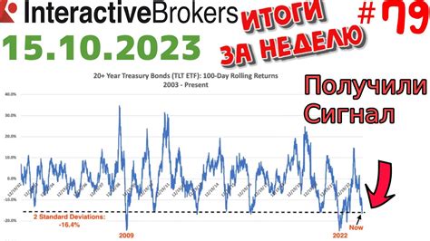 Обзор рынков США Что происходит с акциями и облигациями Youtube