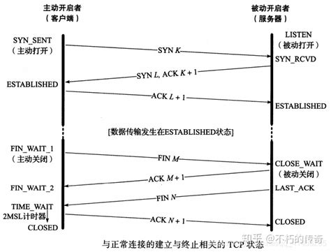 连接状态tcp连接管理之（tcp状态转换图、timewait状态、静默时间、finwait2状态） Csdn博客