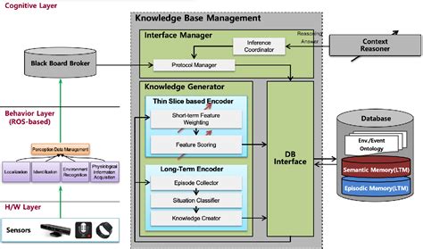 Figure 1 From A Robot Memory Management System For Long Term Interactions With Human Semantic