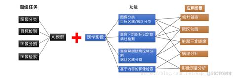 基于深度学习的ct图像肺结节自动检测技术（行业及技术分析） 51cto博客 ct自动肺结节分析技术