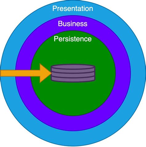 ddd layeredarchitecture hexagonalarchitecture decoupling… ihor