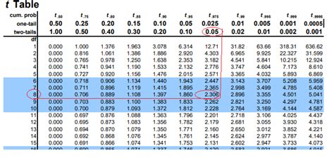 [Solved] Find the critical value tc for the confidence level c =0. 95 and... | Course Hero