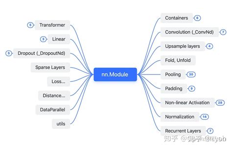Pytorch Nnmodule接口及源码分析 知乎