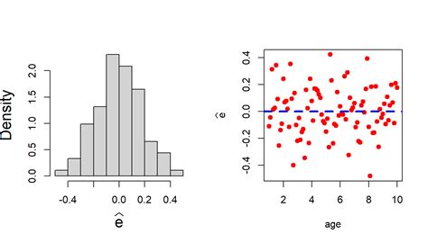 13 Nonlinear Regression Models A Gentle Introduction To Statistical Computing Using R