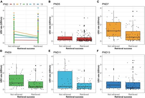 usv rate vs retrieval success for each test day separately a plot