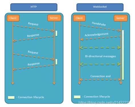 使用websocket实现浏览器与服务端进行双向通信（vue Springboot）在vue2 在浏览器中可以使用websockets来模拟tcp协议进行双向通信 Csdn博客