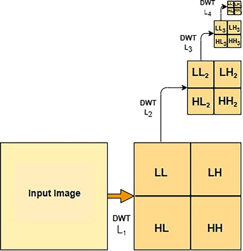 Four‐level Discrete Wavelet Transform Color Figure Can Be Viewed At