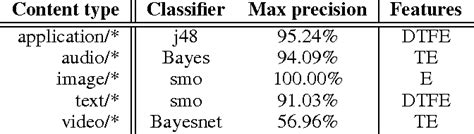 Table 1 From Fast And Scalable Pattern Mining For Media Type Focused