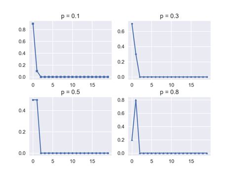 Scipy Stats