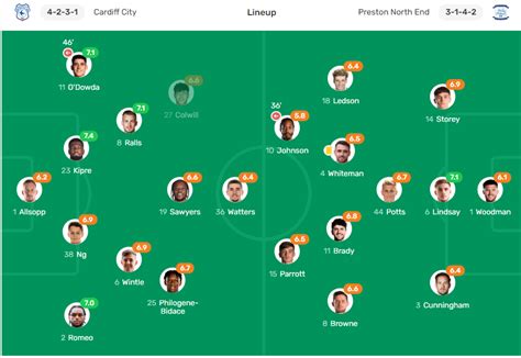 풋몹 카디프 Vs 프레스턴 실시간 평점패럿 해외축구 에펨코리아