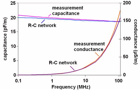 Evolution Of The Capacitance Ci And Conductance Gi Download