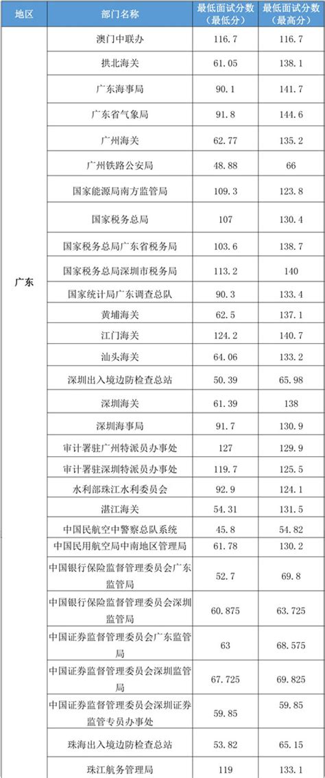 国考各省各部门进面分数汇总！你该考多少分？ 国家公务员考试最新消息