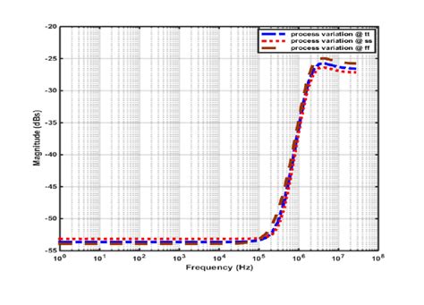 Psrr Of The Implemented Ldo Across Process Variations Download