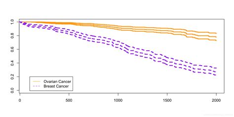拓端tecdat R语言代写绘制生存曲线估计 生存分析 如何r作生存曲线图 拓端tecdat 博客园