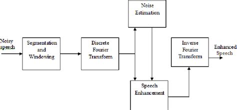 Figure 1 From Speech Enhancement Using Lpc Analysis A Review Enhancement Of Spanish Semantic