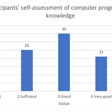 Participants Self Assessment Of Computer Programming Knowledge Download Scientific Diagram