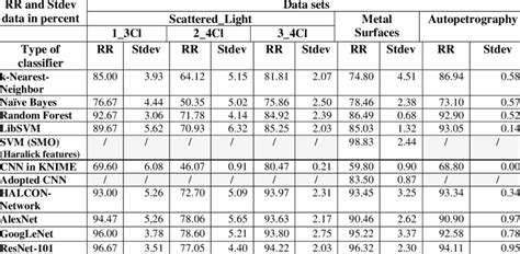 Comparison Of The Recognition Performance Of Classical Classification Download Scientific