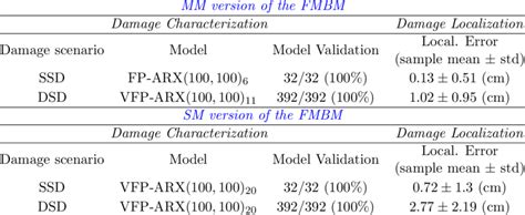 Ssd And Dsd Precise Localization Results Based On The Mm And Sm