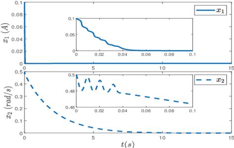 Figure From Adaptive Finite Time Control Of Uncertain Mixed Order Fully Actuated Nonlinear