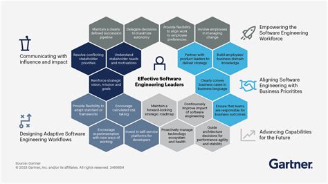 Gartner Software Engineering Leader Effectiveness Diagnostic
