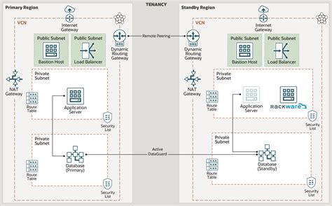 Deploy A Cross Region Disaster Recovery Solution Using Rackware