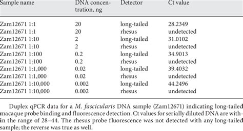 Duplex Qpcr Data For M Fascicularis Dna Sample Zam12671 Download Table