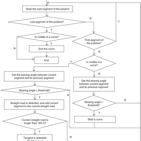 curve identification algorithm y yes n no download scientific