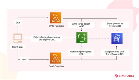 8 Proven Strategies To Reduce DynamoDB Costs Optimize Its Usage